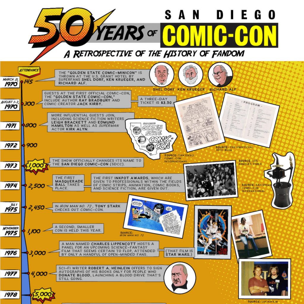 50 Years of San Diego Comic-Con (In One Graph) - PixlParade
