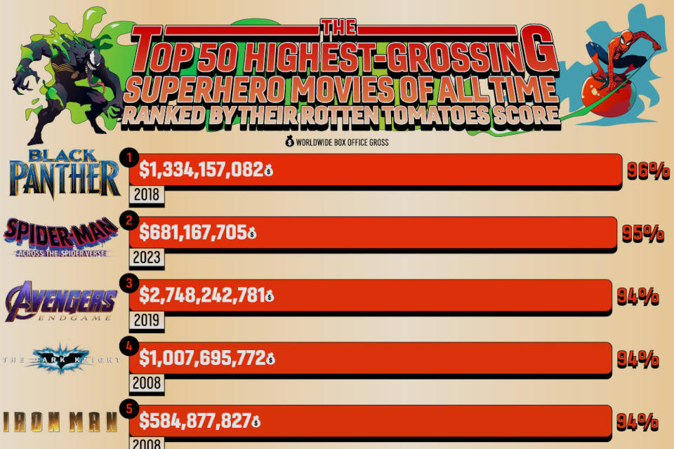The Top 50 Highest-Grossing Superhero Movies of All Time Ranked by Their Rotten Tomatoes Score ...